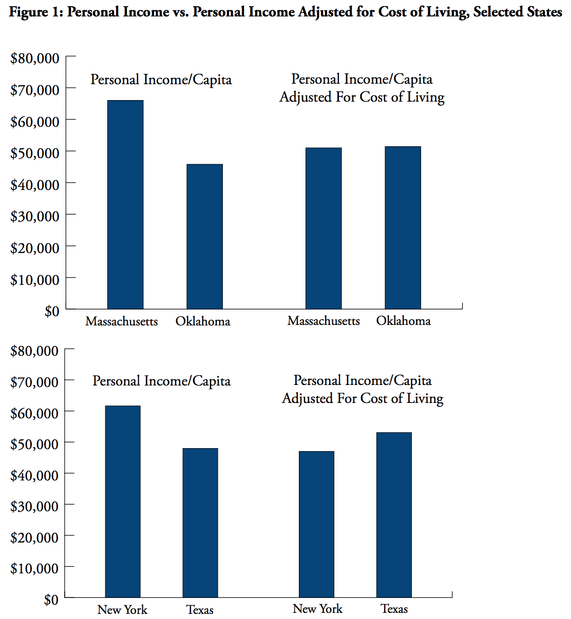 The Importance of the Cost of Living and Policies to Address It