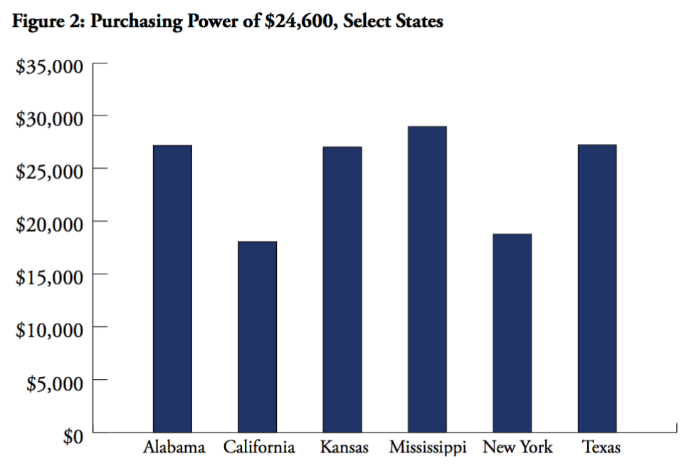 The Importance of the Cost of Living and Policies to Address It