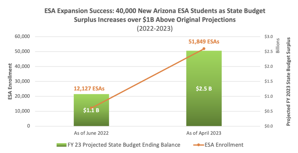 Arizona ESAs Surge as State Budget Surplus Swells by $750 Million