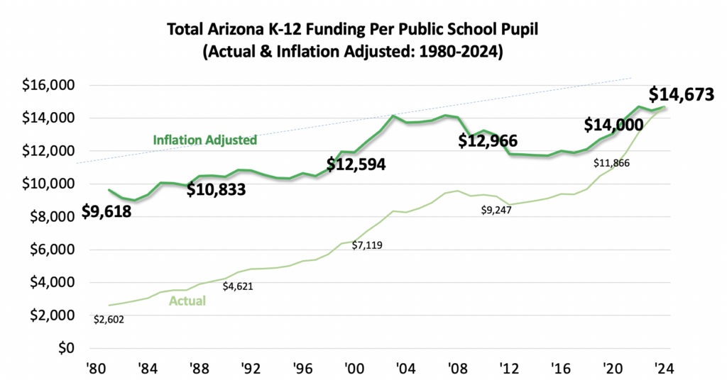 Record-Breaking $15K Per-Kid Spending in AZ Public Schools—Amid ESA Growth